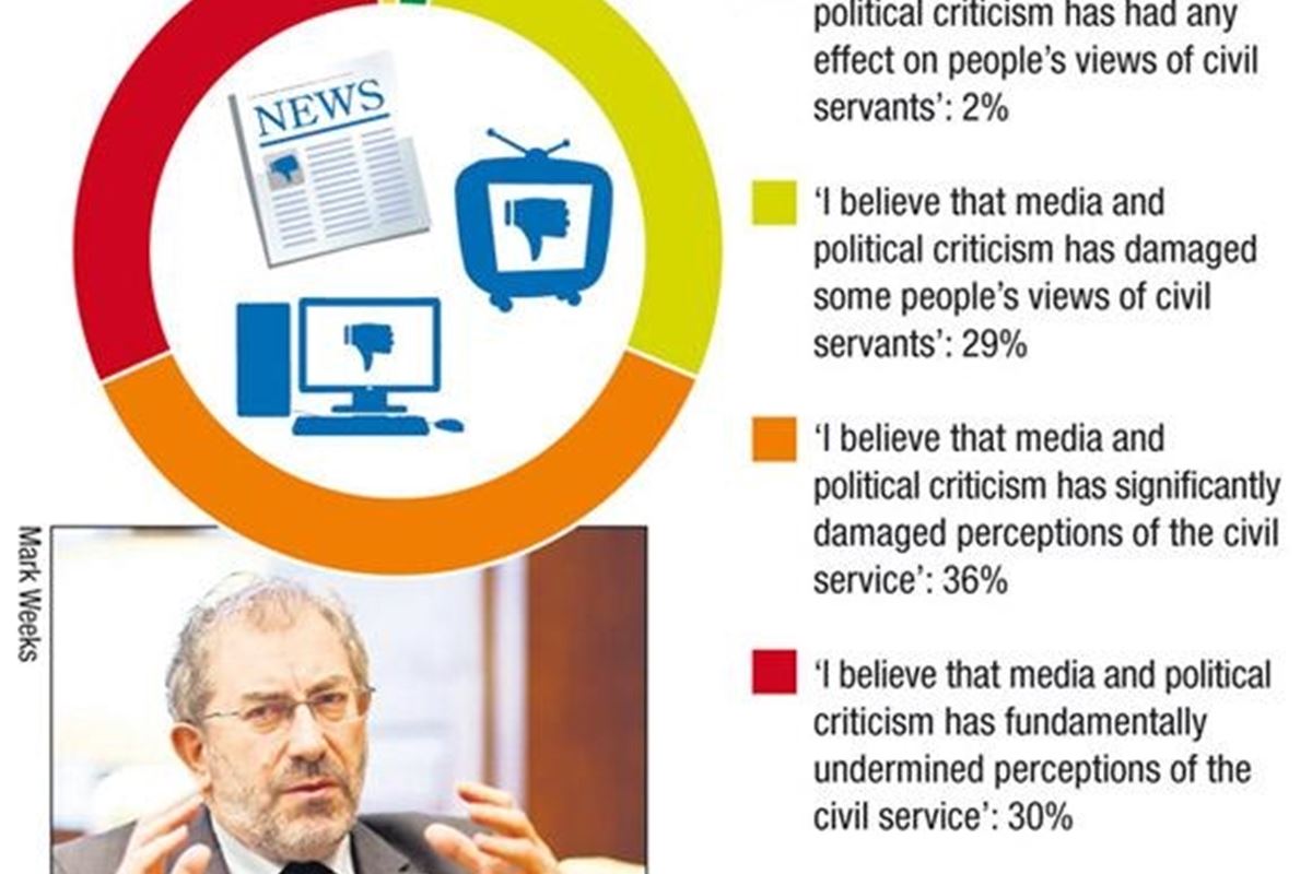 Exclusive: 66% of civil servants say critics have damaged their reputation