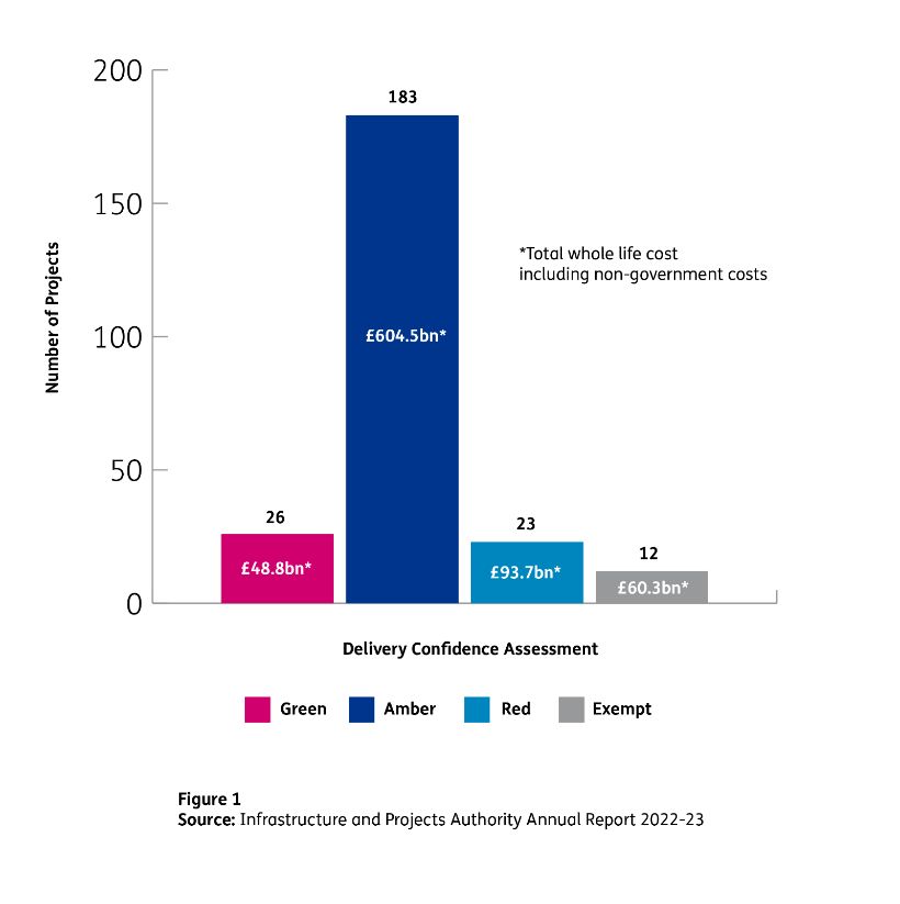 Making data an ally to project delivery decision-making
