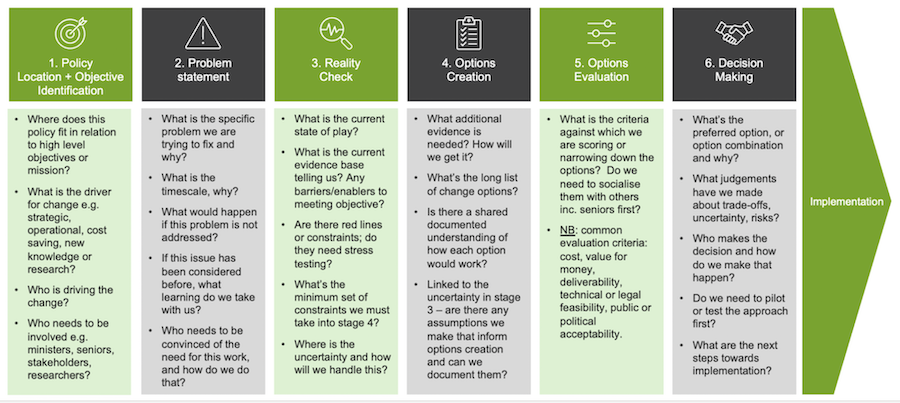 Be curious, focus on what you know and stress test: A guide to policy ...