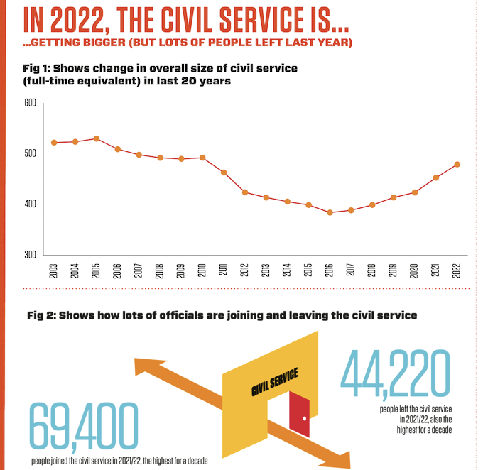Younger, bigger and more diverse: 2022's civil service by numbers