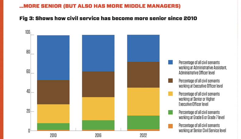 Younger, bigger and more diverse: 2022's civil service by numbers