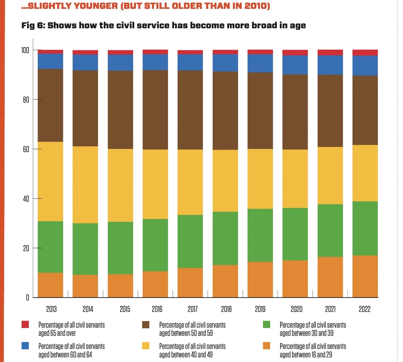 Younger, bigger and more diverse: 2022's civil service by numbers