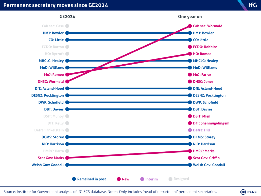 One year on: the perm sec state of play