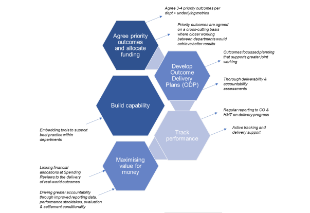 Goodbye single departmental plans, hello outcome delivery plans: new ...